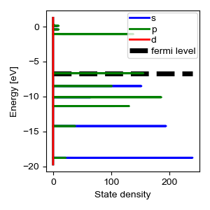 Plotting projected density obtained from vasp_dos — pdos_overlap 0.0.1 ...
